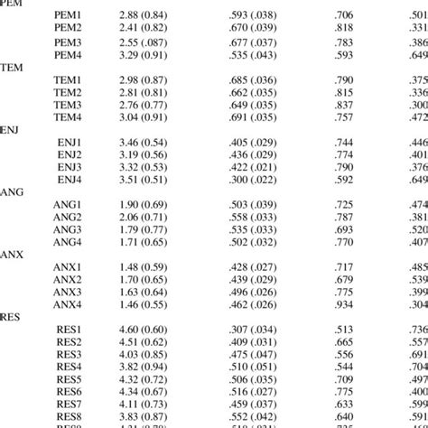 cfa factor loading results for all latent variables download