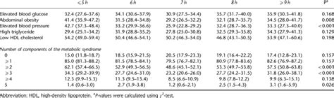 Prevalence 95 Confidence Interval Of The Metabolic Syndrome