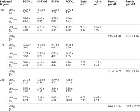 Dvh Comparison Between Edose And Tps For The 1st 17th And The 33rd