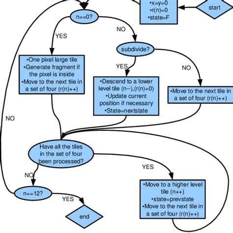 Zig Zag Traversal Algorithm Download Scientific Diagram