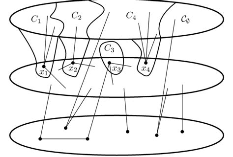 illustration of the structure of a graph g in the proof of theorem 4 10