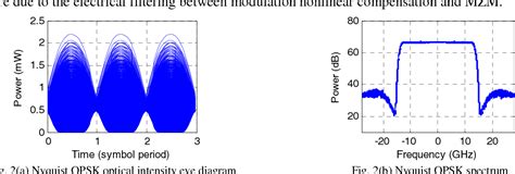 Generation Of Spectrally Efficient Nyquist Wdm Qpsk Signals Using Dsp Techniques At Transmitter