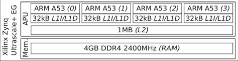 Platform Overview Of The Xilinx Zynq Ultrascale EG ARM Cortex A SoC Download Scientific