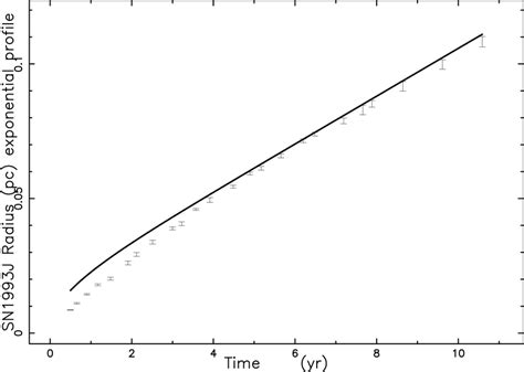 Numerical Solution Full Red Line And Taylor Solution Blue Dashed