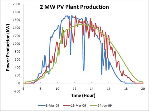Figure From Dynamic Reactive Power And Energy Storage For Integrating Intermittent Renewable