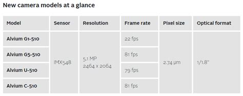 Allied Vision Adds Sony IMX Sensor And Additional GenIcam Features To Alvium Cameras