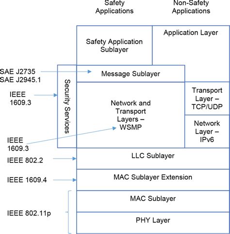 Protocol Stack For Dsrc Communication Used In The Us [7] Download