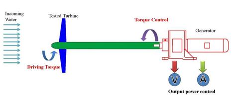 Main Theory Of Torque Generator Control Test Download Scientific Diagram