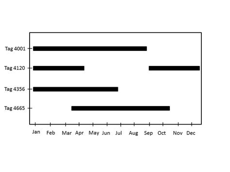 R Plot Temporal Tag Coverage With Ggplot Stack Overflow