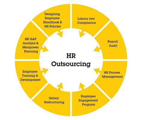 Hr Outsourcing Service In New Delhi Id 2853305221930