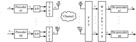 The Block Diagram Of The Precoded Massive Mimo System Download