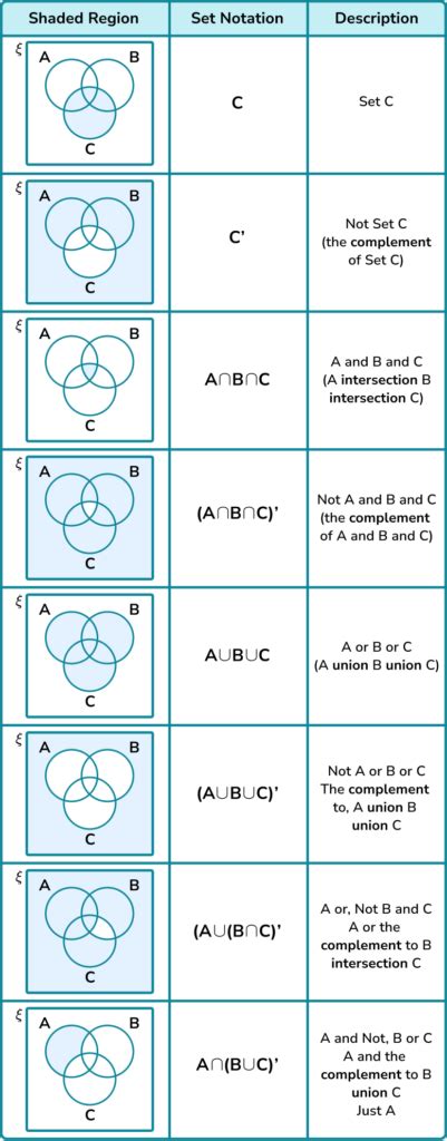 Shading Venn Diagrams 3 Sets