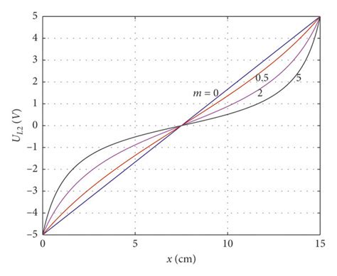 Load Output Voltage Curve Of The Linear Bipotentiometer Sensor