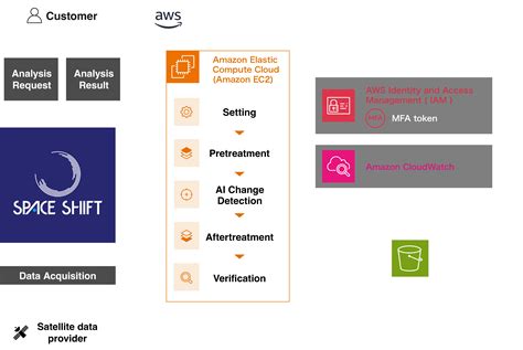 satellite analytics solutions sas space shift