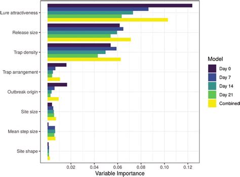 Variable Importance Plot Of The 8 Simulation Parameters By Mean Squared