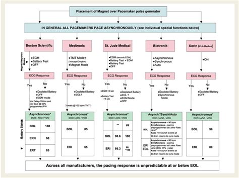 Basic Cardiac Pacing Pacemaker Functions And Settings