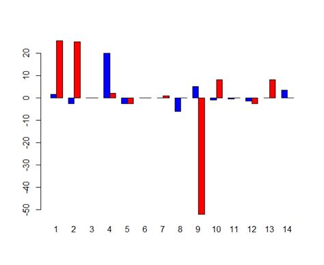 R Plot Fitted Data From Data Frame As Side By Side Barplot Stack