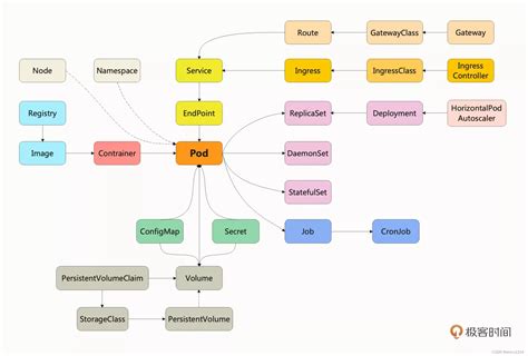 Kubernetes 笔记（03）— Api 对象定义、使用 Yaml 声明 Api 对象、pod 诞生原因及简介、使用 Yaml 声明