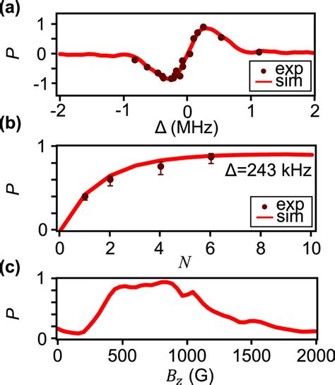Numerical Simulation A Comparison Of Experimental Dots And