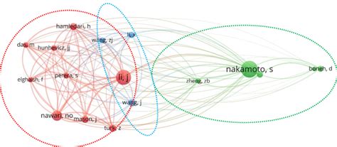 Network Visualization Of Co Citation Download Scientific Diagram
