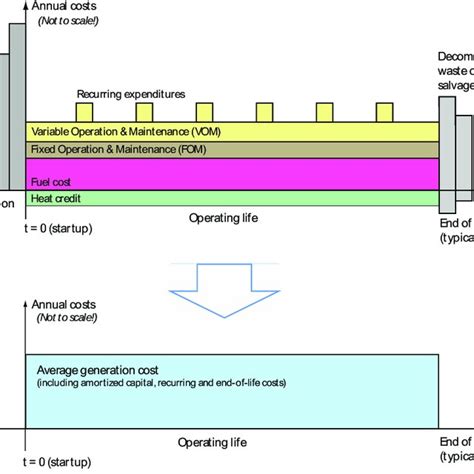 2 Lcc Levelized Cost Methodology Download Scientific Diagram