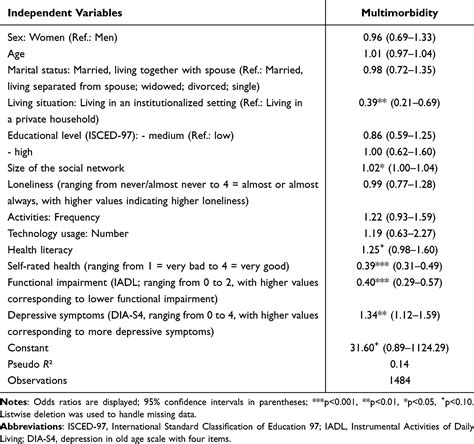 Frequency And Correlates Of Multimorbidity In The Oldest Old Cia
