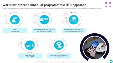 complete guide for display workflow process model of programmatic rtb