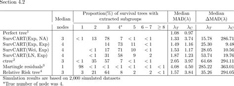 Comparison Of Survcart Algorithm With The Other Tree Fitting Algorithms Download Scientific