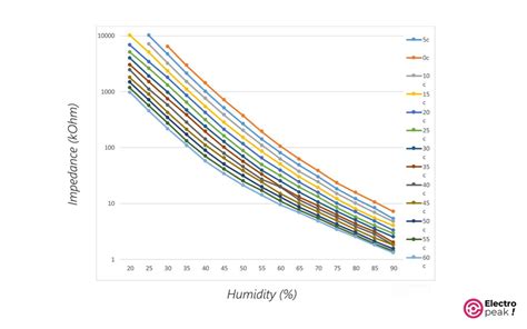 آموزش راه‌ اندازی سنسور رطوبت Hr202l با آردوینو کافه ربات