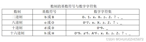 【verilog Hdl 入门教程】 —— 学长带你学verilog（基础篇） Csdn博客