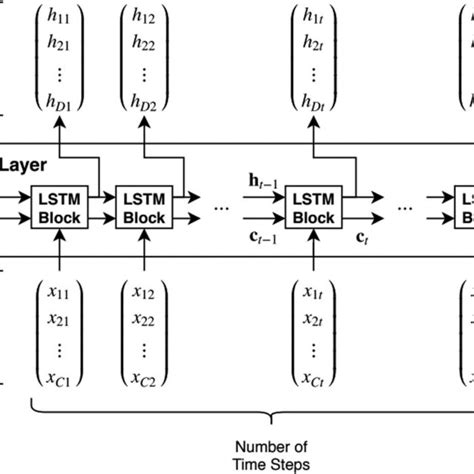 Structure Of Double Lstm Layers Download Scientific Diagram