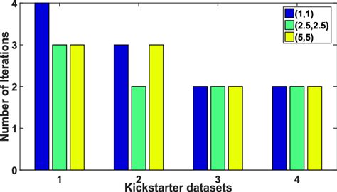 Iterations For Convergence Using L 2 Norm Based Trec Download Scientific Diagram