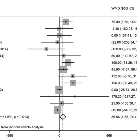 Meta Analysis Forest Plot Concerning Transfusion Download Scientific Diagram
