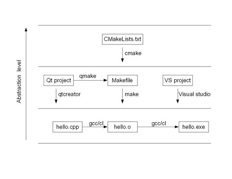 Make Makefile Cmake Qmake都是什么，有什么区别？ 知乎