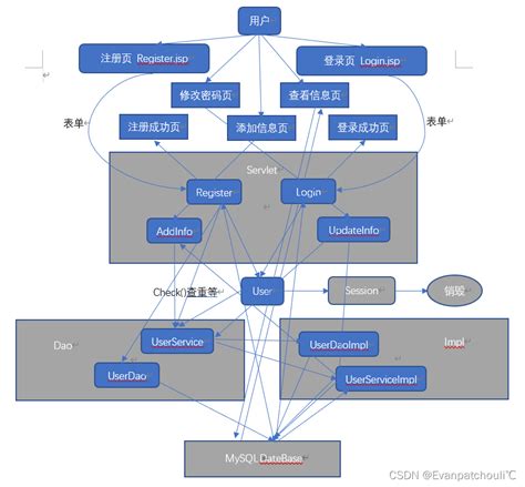 【jsp课程设计】个人信息管理系统（代码保姆级）【更新】管理信息系统代码设计 Csdn博客