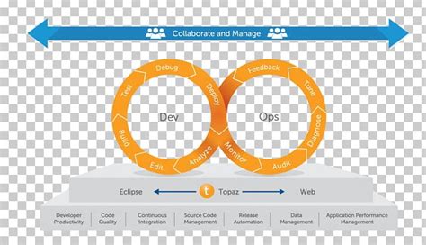 Devops Software Development Compuware Computer Software Mainframe Computer Png Clipart Agile