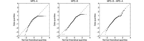 Quantile Quantile Plot Of The Distribution Of The Data Against A Download Scientific Diagram