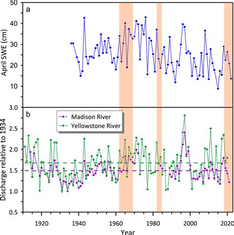 A Snow Water Equivalent In The Month Of April Measured At Station