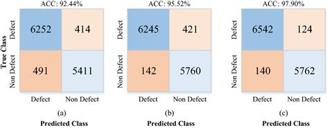 confusion matrices for three cases in the binary classification a