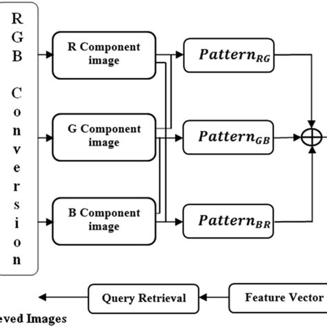 Proposed Image Retrieval Framework For An Rgb Image Download