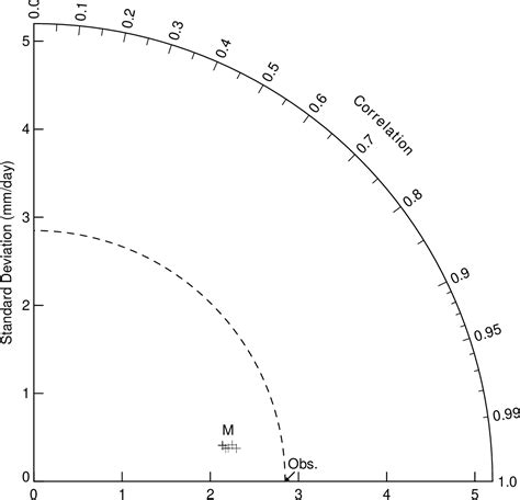 figure 7 from summarizing multiple aspects of model performance in a