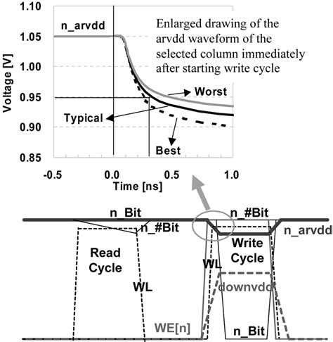 The Waveforms Of Read And Write Cycles Using The Read And Write Assist