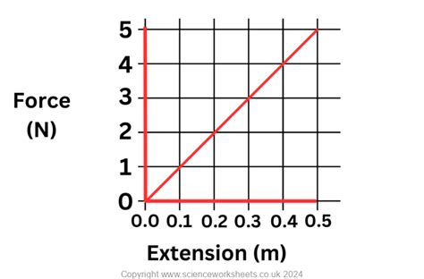 Aqa Gcse Using Force Extension Graphs Science Worksheets