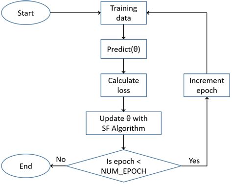 Flowchart Of Sf Based Classification Algorithm Download Scientific