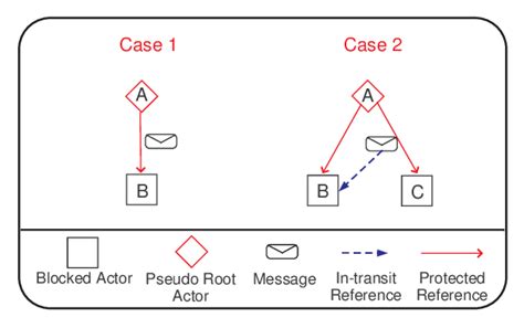 sender pseudo root actors for in transit messages and in transit