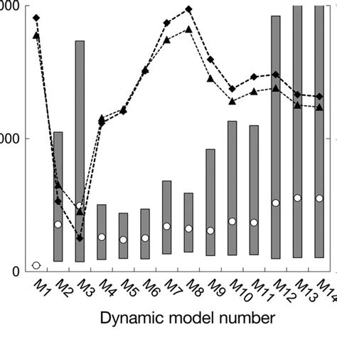 Median Circle And Inter Annual Range Bar In Assemblage Abundance