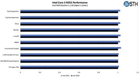The Intel Core 3 N355 Update Over The Core I3 N305 Page 2 Of 2 Servethehome