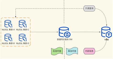 作业帮 X Tidb丨多元化海量数据业务的支撑 开源分布式关系型数据库 Tidb Segmentfault 思否