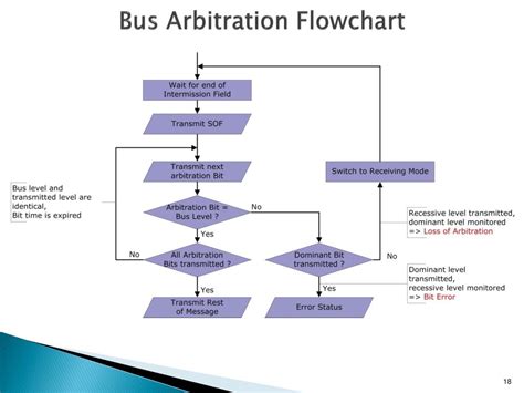 Ppt Introduction To Canbus Presented By Marek Hajek Powerpoint