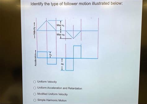 solved identify the type of follower motion illustrated
